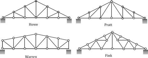 Truss Analysis Calculator Structural Consultancy