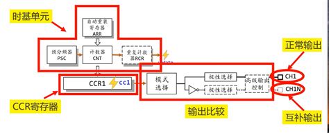 Stm32学习笔记 Csdn博客