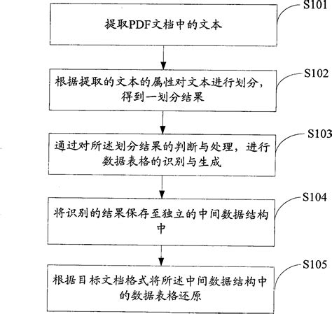 Method For Identifying Data Form In Document And Device Thereof Eureka Patsnap