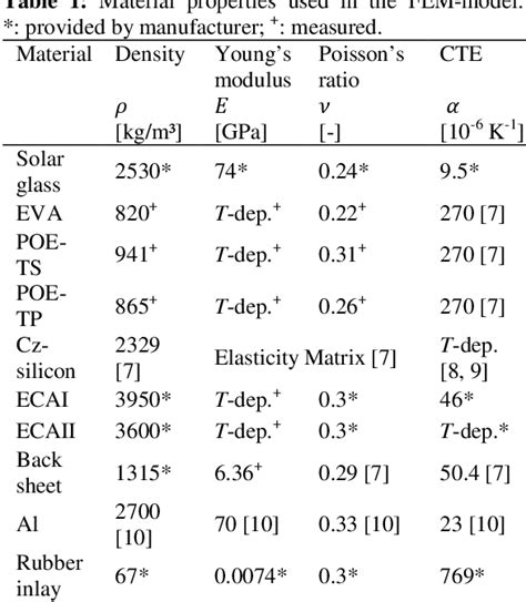 Table 1 From Fem Based Development Of Novel Back Contact Pv Modules With Ultra Thin Solar Cells
