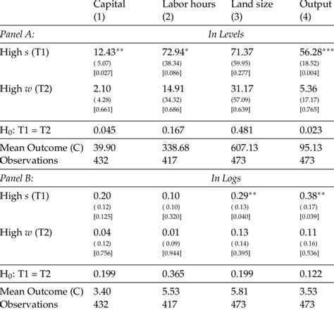 Effects On Input And Output Values Download Table