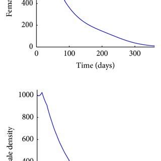 A Approximations To Optimal Sterile Male Pulse Sizes Obtained Download High Resolution
