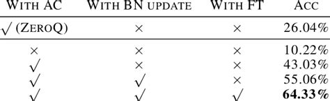Ablation Study Of Aacq On 4 Bit Quantization Here Ac Donotes