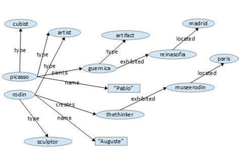 Rdf Graph Adopted From 10 Download Scientific Diagram Rdf Graph Adopted From 10 Download Scientific Diagram