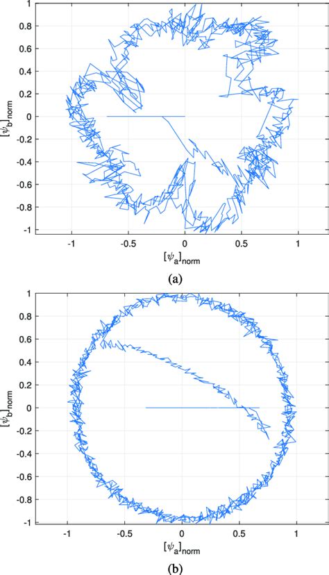 Steady State Normalized Stator Flux Trajectory A Stator Flux