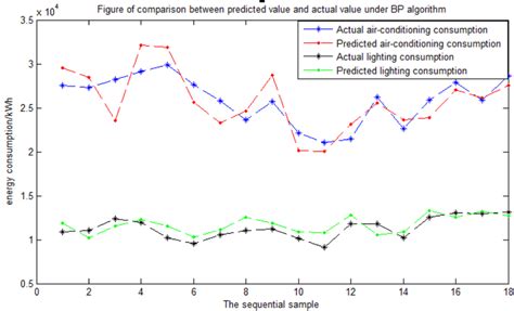 Comparison Between Predicted Value And Actual Value Under Bp Algorithm Download Scientific Diagram