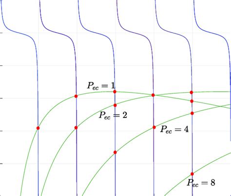 Numerical Approximation For Equation 20 Download Scientific Diagram