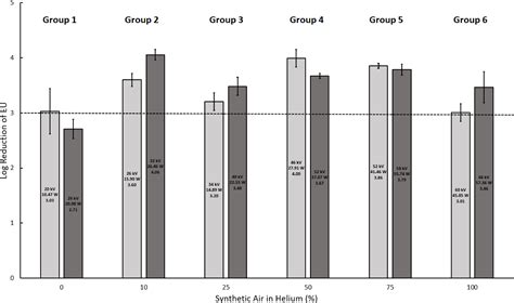 Depyrogenation Using Plasmas A Novel Approach For Endotoxin