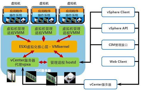 Vmware虚拟化概念原理 曹世宏的博客