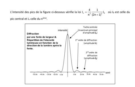 Intensité De Pics De Diffraction