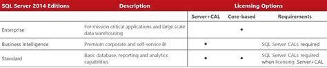Sql Server 2014 Licensing Server And Cal Licensing