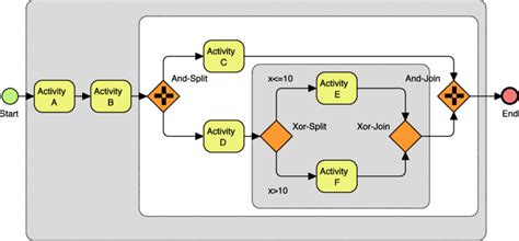 8 Bpmn Sample Process Full Blocked Control Flow Download Scientific Diagram