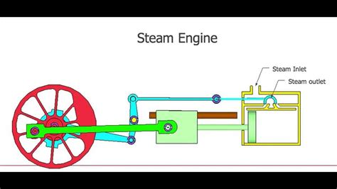 Unveiling The Inner Workings Of A Steam Engine