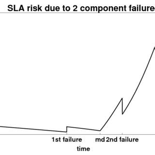 Illustration Of Time And Failure Dynamics Of Two Component Parallel Download Scientific Diagram