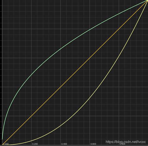 Unity3d Gamma，linear和srgblinear Srgb Csdn博客