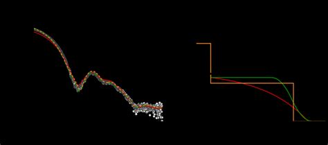 Figure S1 Comparison Of Different Form Factor Models A Saxs Profile Download Scientific