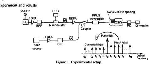 Figure 1 From Inter Band Wavelength Conversion Of 25 Ghz Spaced 103