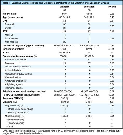 Table 1 From Comparison Of Edoxaban And Warfarin For The Treatment Of Cancer Associated Venous