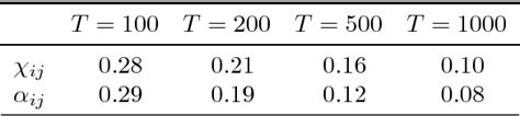 Table 2 From A Dynamic Network Model With Persistent Links And Node Specific Latent Variables