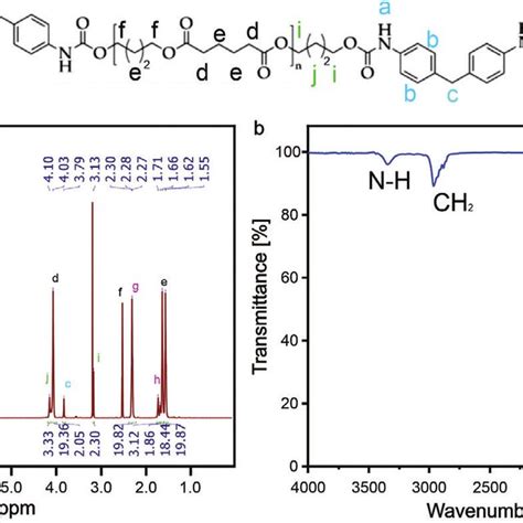 A Nmr Spectra And B Ftir Spectra Of Tpu Pba 25 Block Copolymer