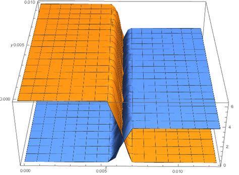 Differential Equations Solving A Coupled Nonlinear PDE Using Low Level FEM Programming