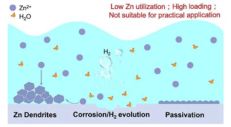 感知学院高国副研究员团队发文综述水系锌离子电池锌阳极改性材料最新进展与挑战 科研动态 上海交通大学感知科学与工程学院