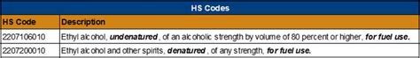 Hs Codes11 Us Grains And Bioproducts Council