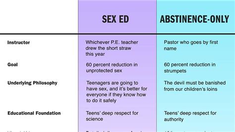 Abstinence Education