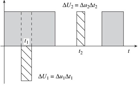 Control Change Quanta In The Successive Approximation Algorithm