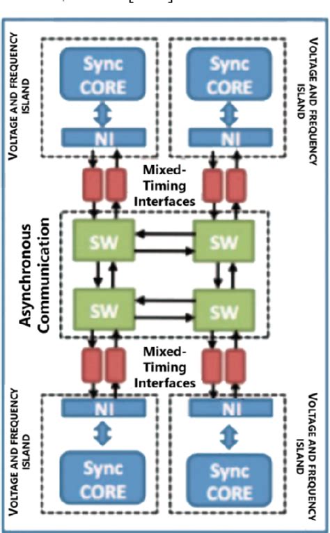 Figure 1 From The Need For 2 Phase Design Paradigms In High Throughput Gals Network On Chip