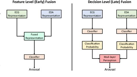 Unsupervised Multi Modal Representation Learning For Affective Computing With Multi Corpus