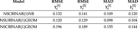 Rmse And Mad For The One Step Ahead Forecast For The Number Of Monthly