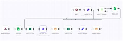 how to make a workflow with nested loop questions n8n community