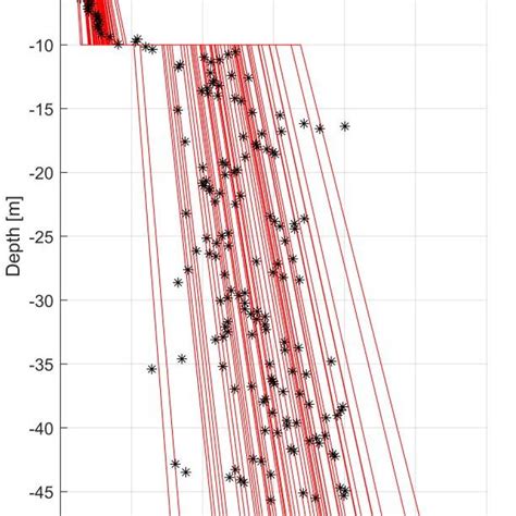 Variability of the soil modulus í µí í µí² over depth Download Scientific Diagram