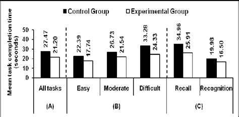 mean values of completion time for all tasks a according to task