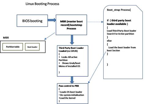 Vinit On Linkedin Linux Embedded Arm Embeddedsystems Embeddedsoftware Linux Arm