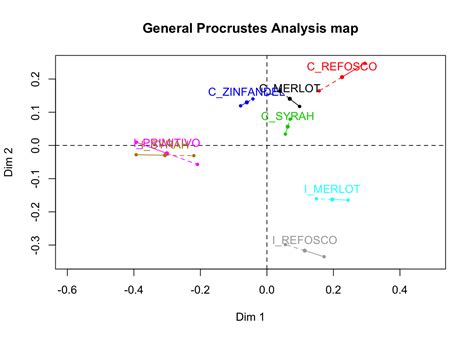 Chapter 13 Generalized Procrustes Analysis The R Opus V2