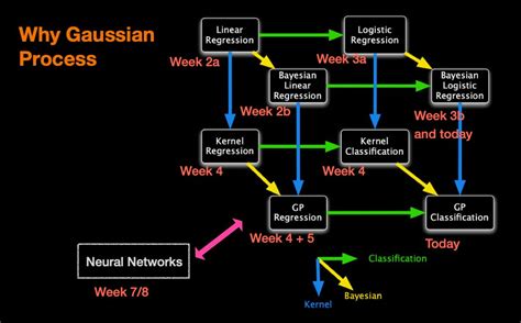 Machinelearning Datascience Gaussianprocesses Bayesianinference Yifan Liu
