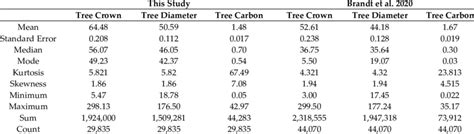 Tree Crown Area M 2 Dbh Cm And Carbon Mg Descriptive Statistics Download Scientific
