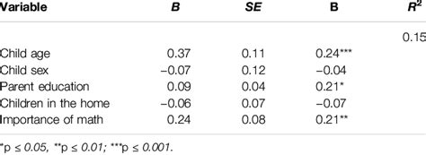 Multiple Regression Analysis Predicting Home Numeracy Environment