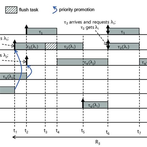 An Example Schedule Under The Ft Incorporated Priority Inheritance Download Scientific Diagram