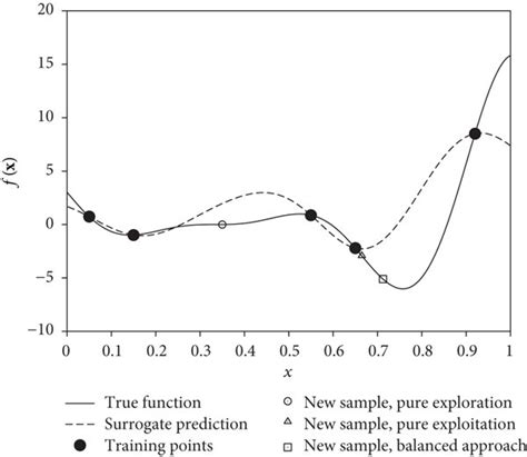 Exploitation Vs Exploration 1d Example From Iuliano And Pérez 2016