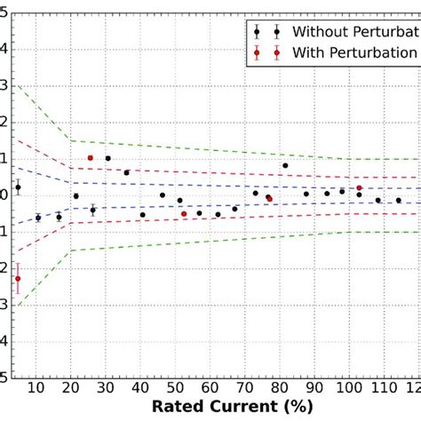 Ratio Error Curve As A Function Of The Rated Current For Various
