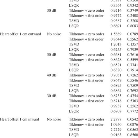 Performance Comparison Of The Tikhonov Regularization Tsvd Download Table