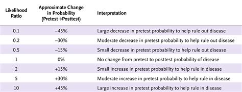 Why We Sometimes Report Likelihood Ratios Nejm Clinician
