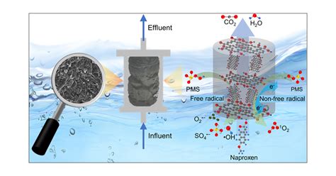 A Fixed Bed Reaction System Packed With A Graphenemultiwalled Carbon Nanotube Scaffold For The