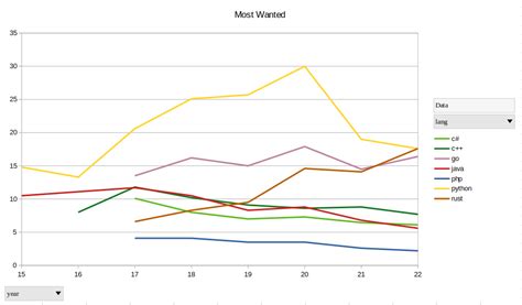 Comparison Of Programming Languages In Stackoverflow Survey Community The Rust Programming