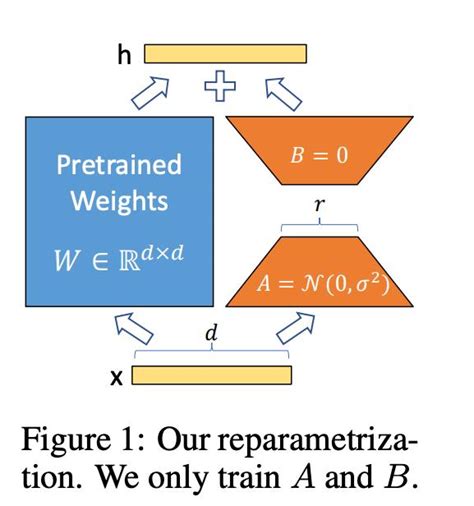 Lora Low Rank Adaptation Of Large Language Models Amina Shabbeer Phd