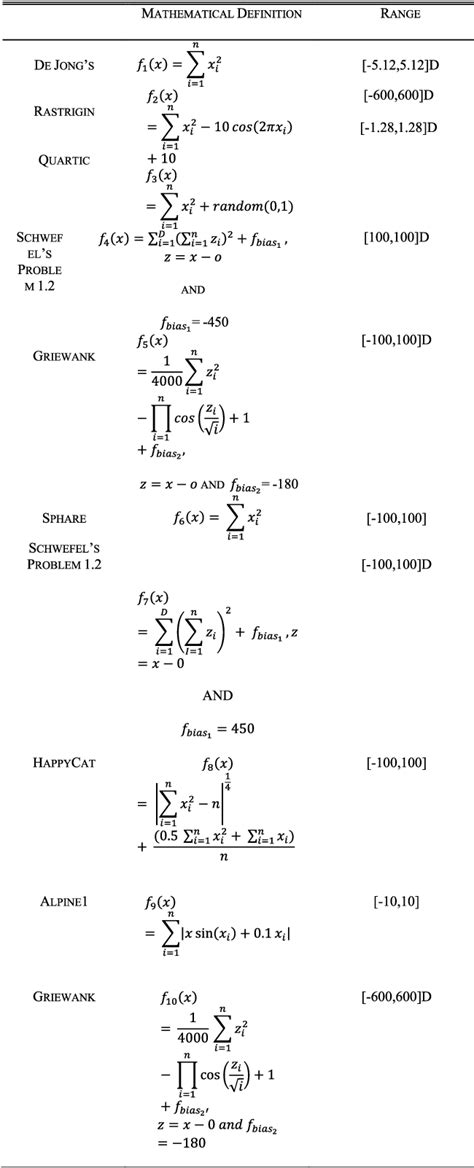Table 1 From A Hybridized Optimal Algorithm For Multimodal Optimal