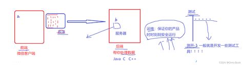 我不想学java Java和c的区别 Csdn博客